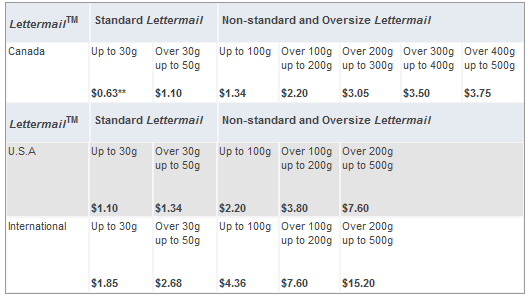 Postage Stamp Prices Increasing Jan 14 *Reminder* - Canadian Freebies ...